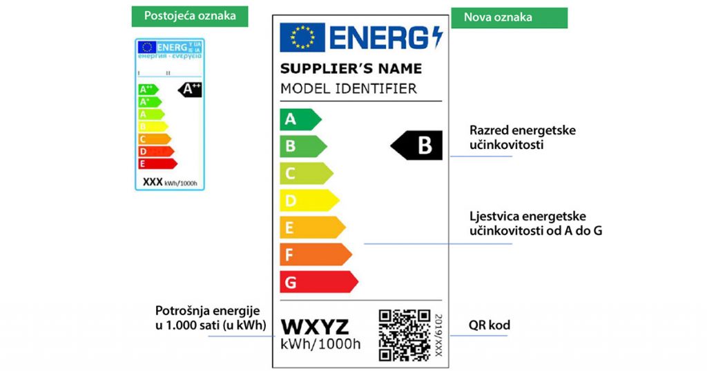 Novi energetski razredi | LED rasvjeta